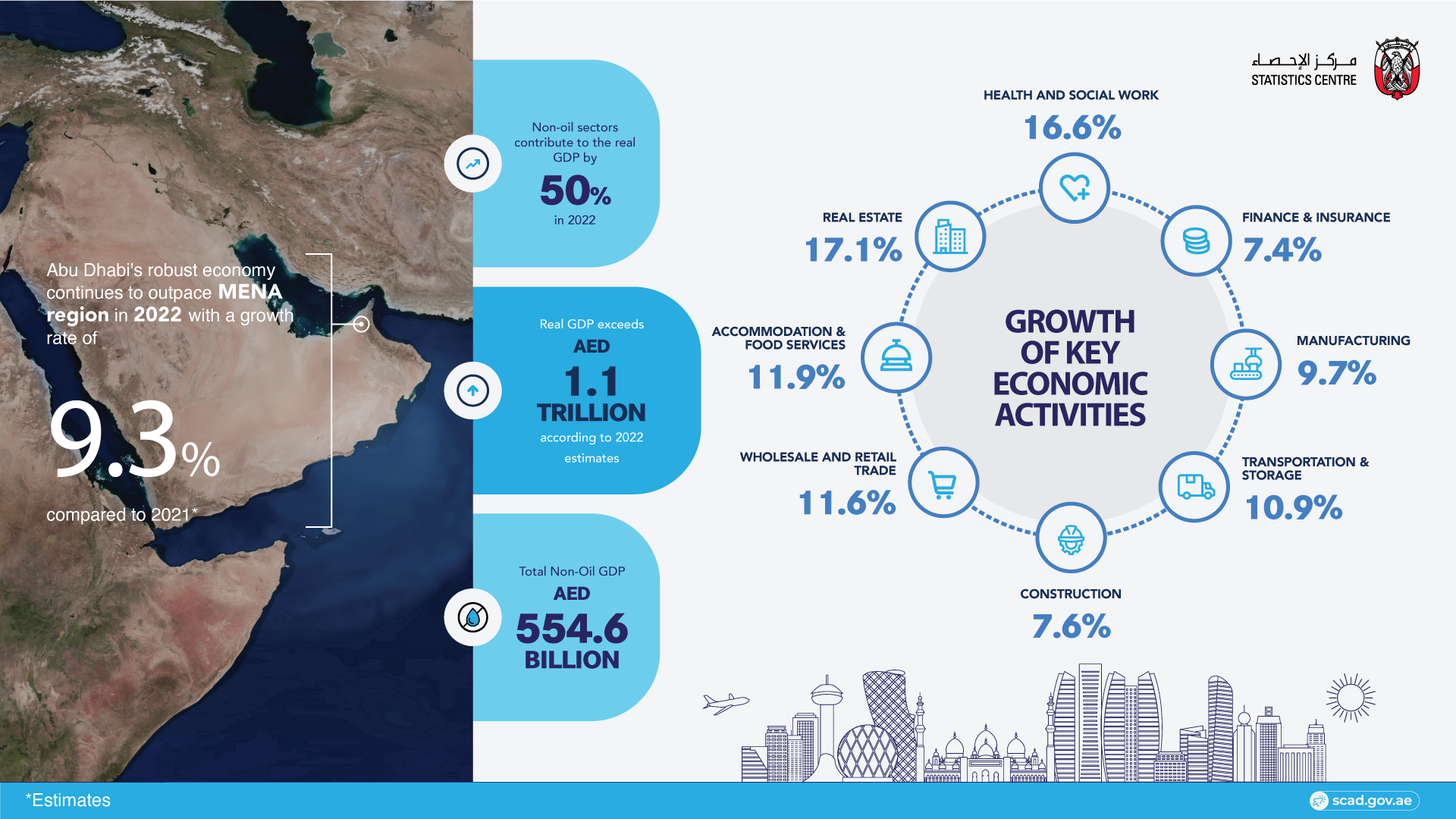 Abu Dhabi’s economy shows fastest growth rates in MENA region at 10.5% ...